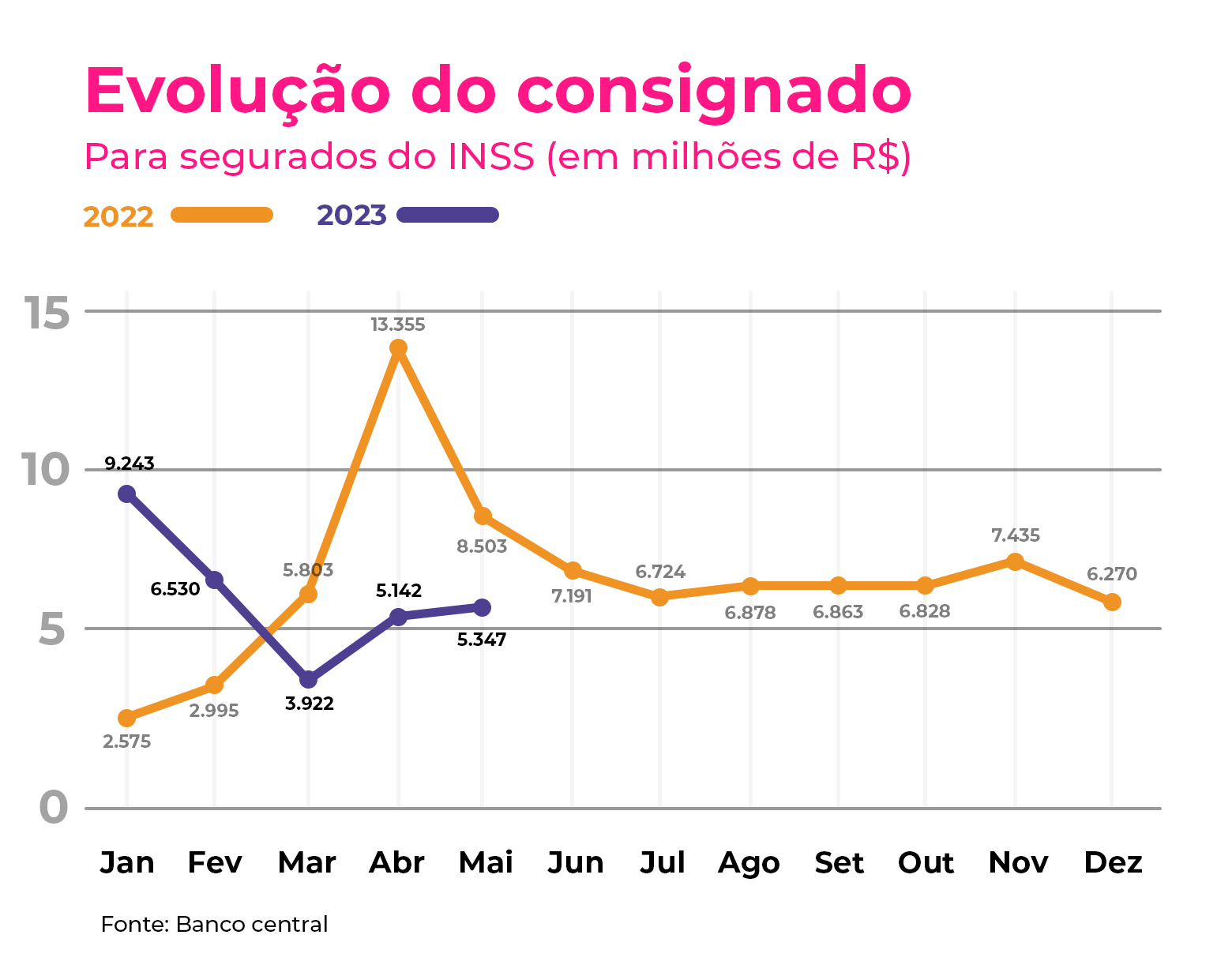 Redução de juros do consignado INSS aumenta procura